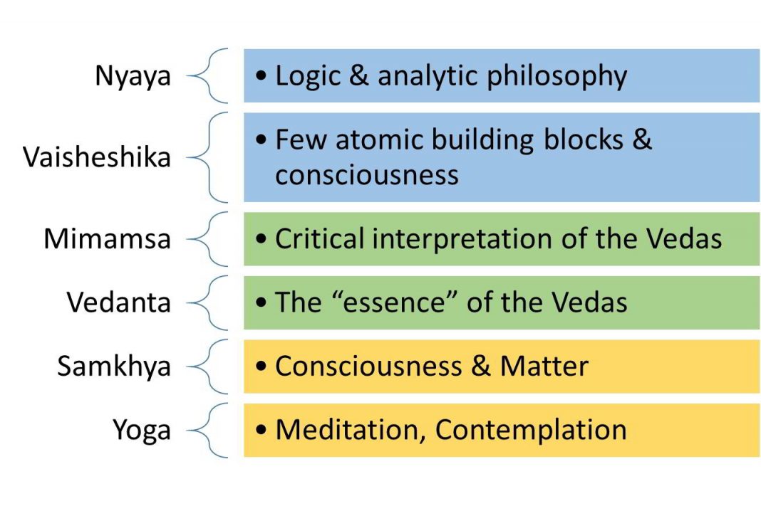 Six school of Hindu philosophy