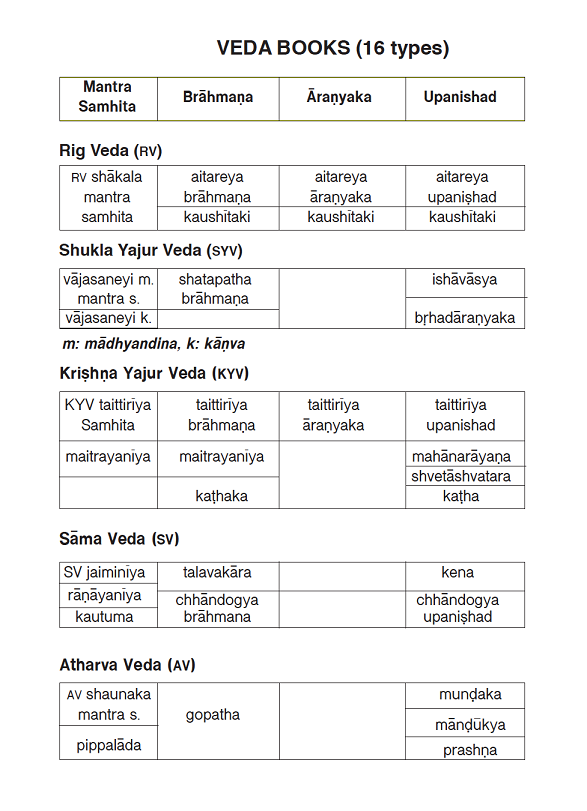Difference between Vedas, Upanishads and Puranas