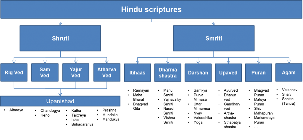 Difference between Vedas, Upanishads and Puranas