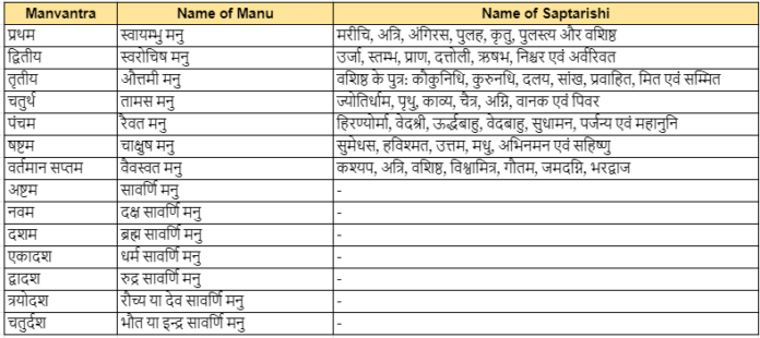 What are fourteen Manvantara and who is the assigned Manu